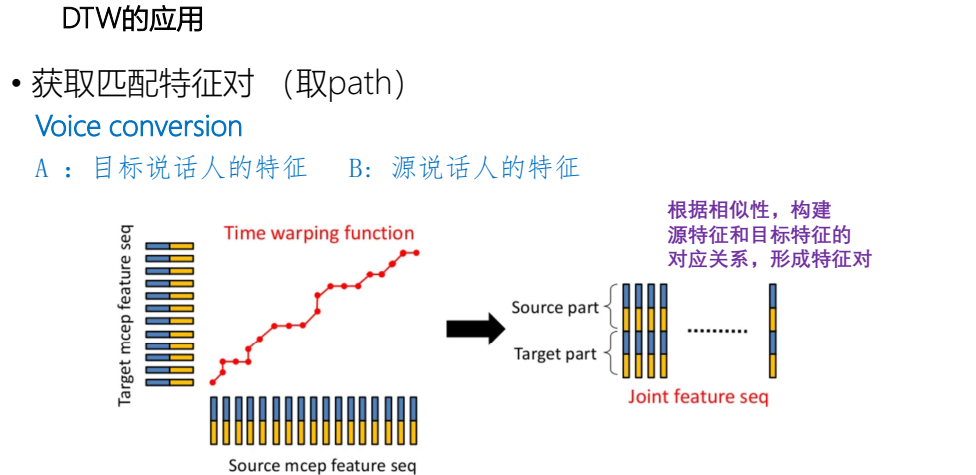 动态时间规整算法（DTW）通俗易懂-CSDN博客