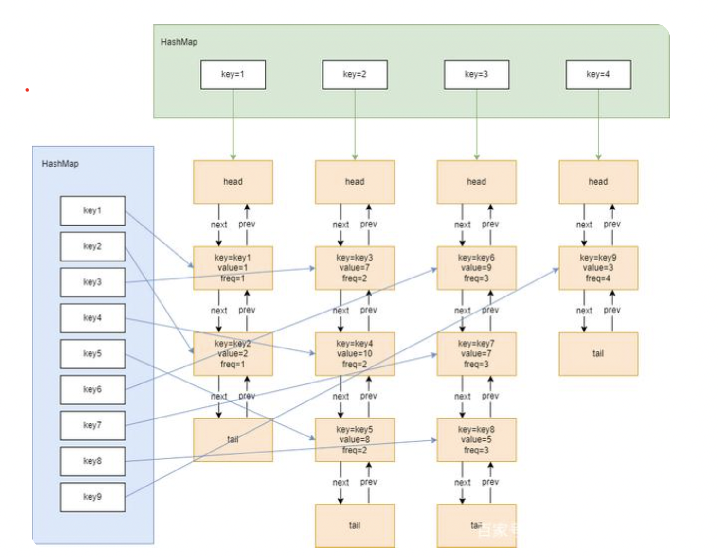 java语言手动实现LFU算法策略及原理分析_java lfu算法-CSDN博客
