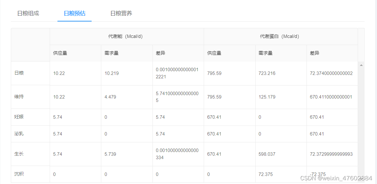 关于antd Vue中复杂table保留统一保留小数位的方法,使用customcell。antd Table小数位 Customcell