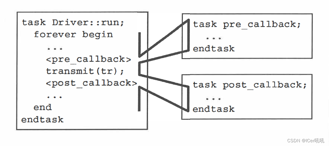 SV--回调函数_sv回调函数-CSDN博客