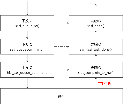 BLOCK层代码分析（0）存储IO框架介绍_linux block io框架-CSDN博客