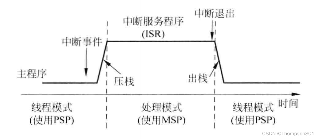 浅谈ARM Cortex-M系列架构——架构篇_primask寄存器-CSDN博客