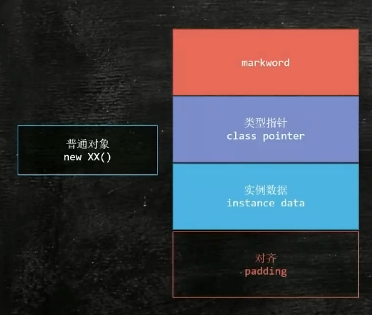 JAVA普通对象内存布局_markword大小-CSDN博客