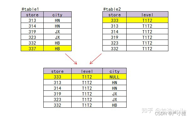 sql连接汇总_sql 链接-CSDN博客