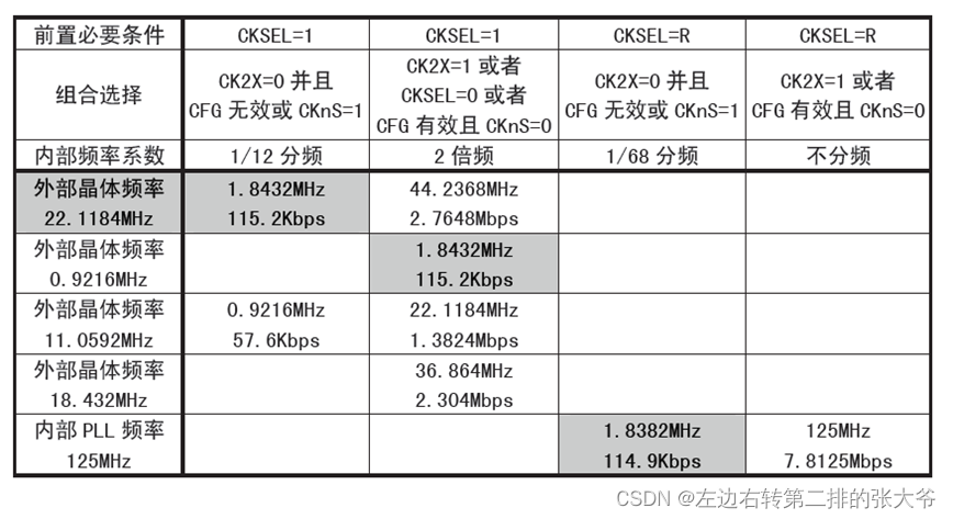 Pcie转多串口ch382 Ch384时钟和波特率、分频与倍频 Csdn博客