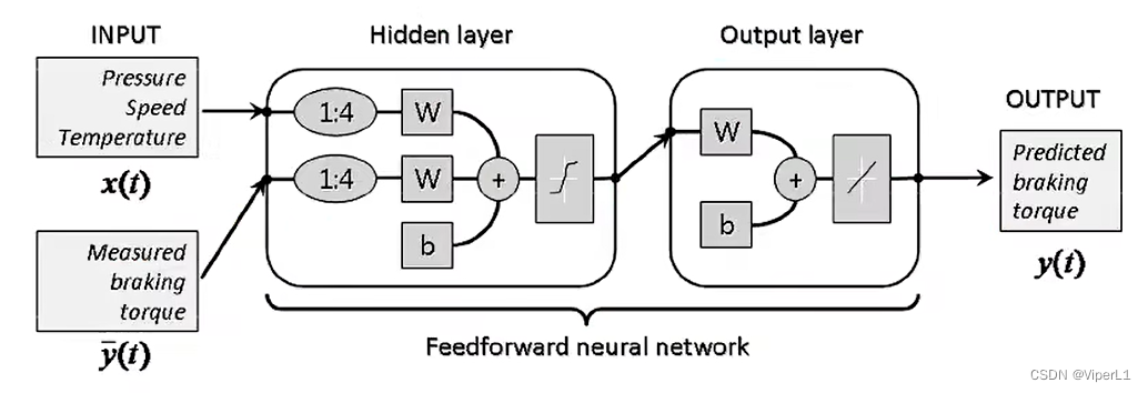 神经网络（六）循环神经网络_神经网络学习之循环神经网络-CSDN博客