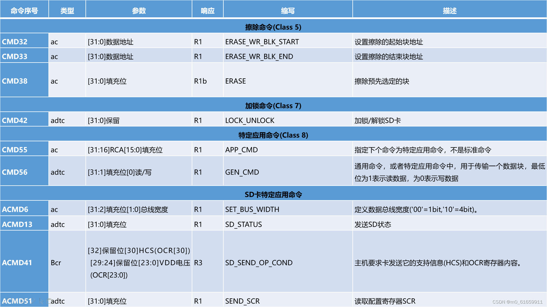 15.stmF4的SD卡专解_stm32f4 sd卡-CSDN博客