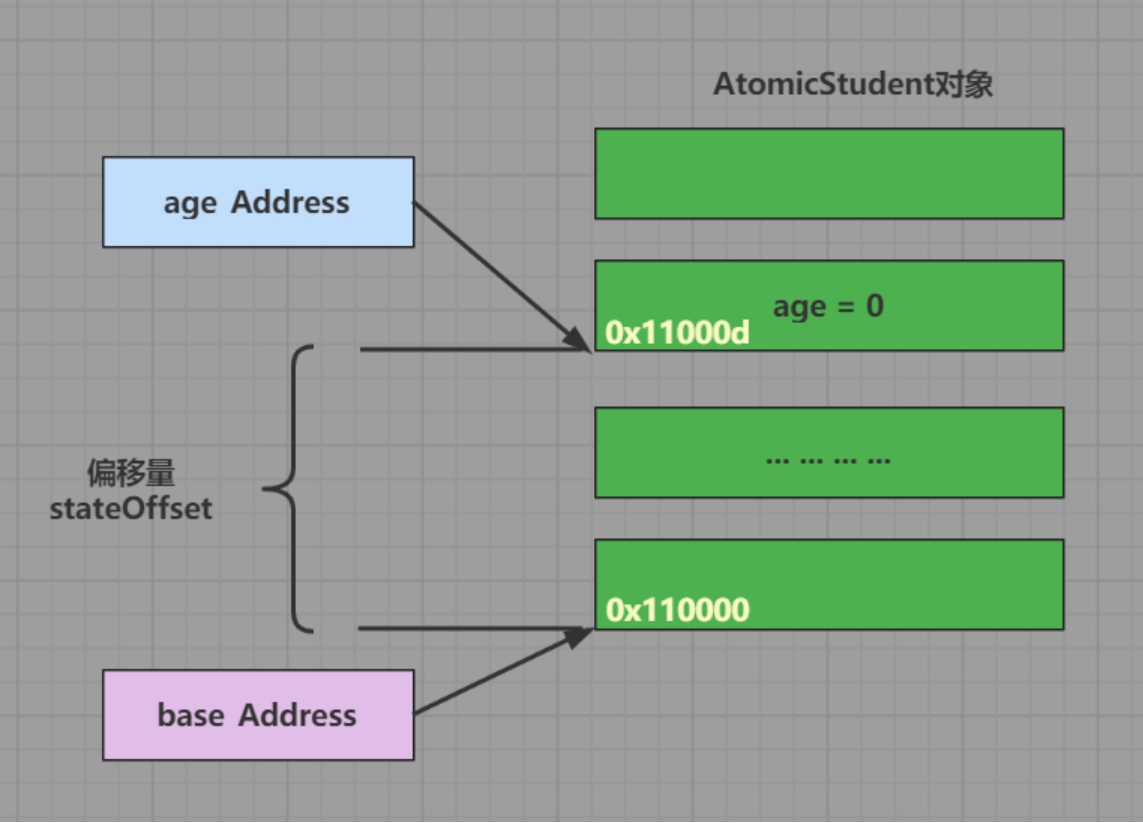 并发编程-07.Atominc 原子包及 Unsafe 魔法类_atom inc-CSDN博客