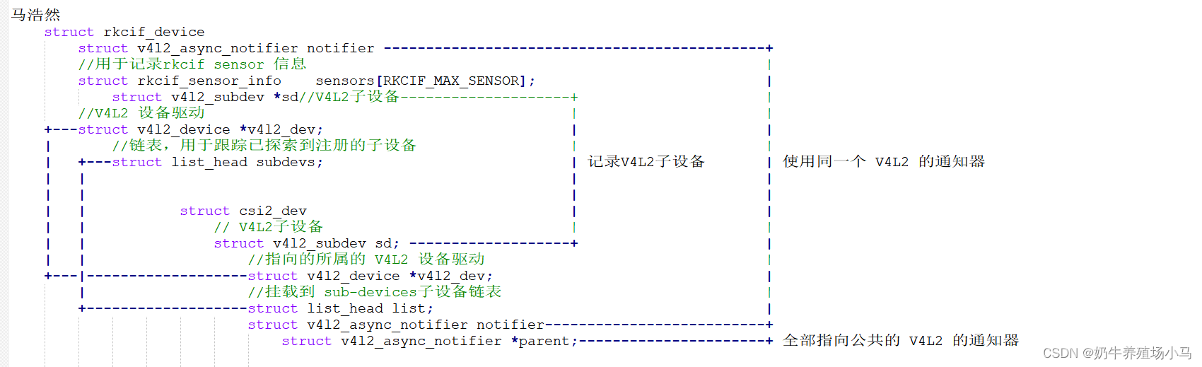 基于RV1126 Video分析-----图像处理模块所代表的V4L2设备注册_vicap图像处理-CSDN博客