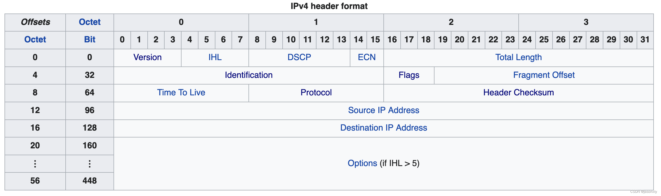 一个以太网frame的结构_一个frame-CSDN博客
