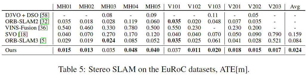 DROID-SLAM: Deep Visual SLAM for Monocular, Stereo, and RGB-D Cameras论文阅读笔记_droid slam-CSDN博客