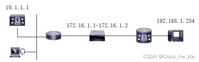 CUCM SIP Trunk互通CME_cucm 连接到voip网关-CSDN博客