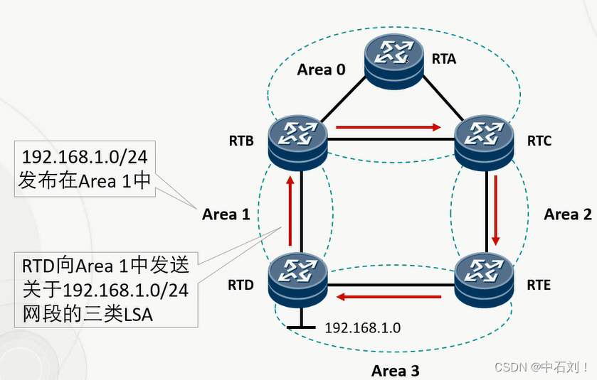 OSPF前三类LSA及虚链路_transnet网络-CSDN博客