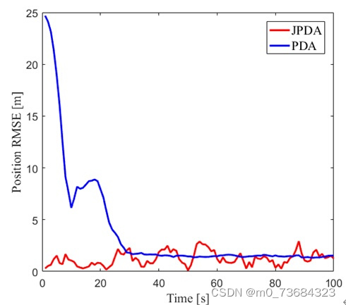 信息融合项目matlab仿真代码及说明 针对杂波环境多目标跟踪问题，设计目标稀疏的目标运动场景，分别采用PDA和JPDA方法-CSDN博客