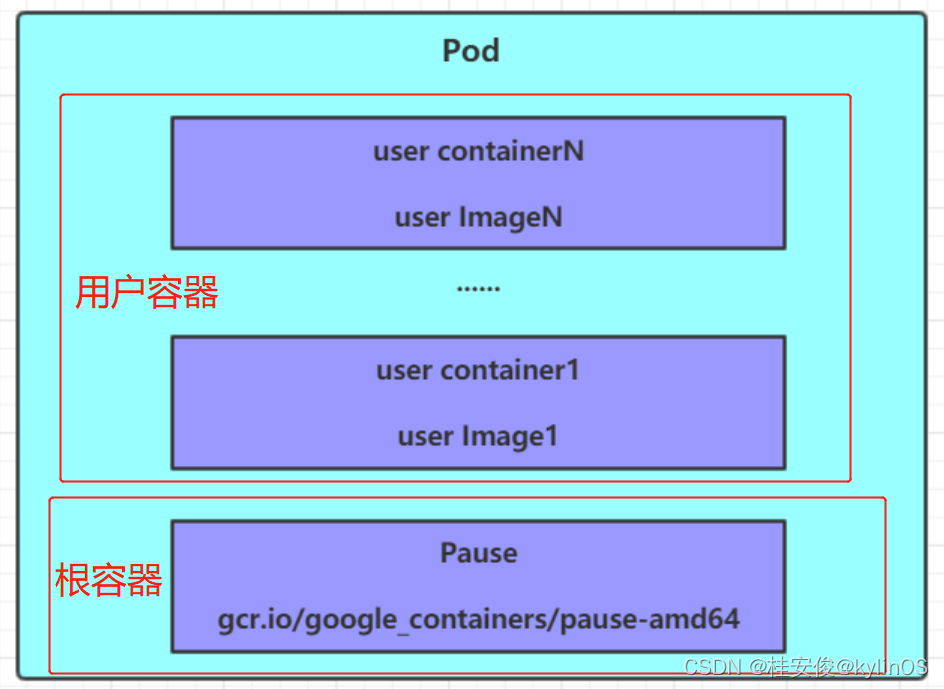 【kubernetes详解05】-Pod详解之Pod配置_kubectl查看pod的yaml-CSDN博客