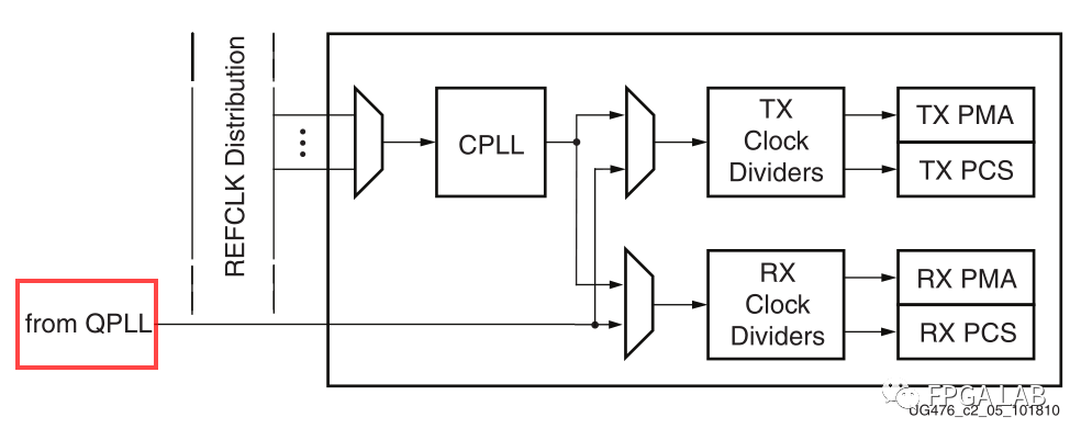 GT Transceiver的配置-QPLL的工作原理-CSDN博客