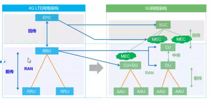 5G网络架构与组网部署_5g组网-CSDN博客
