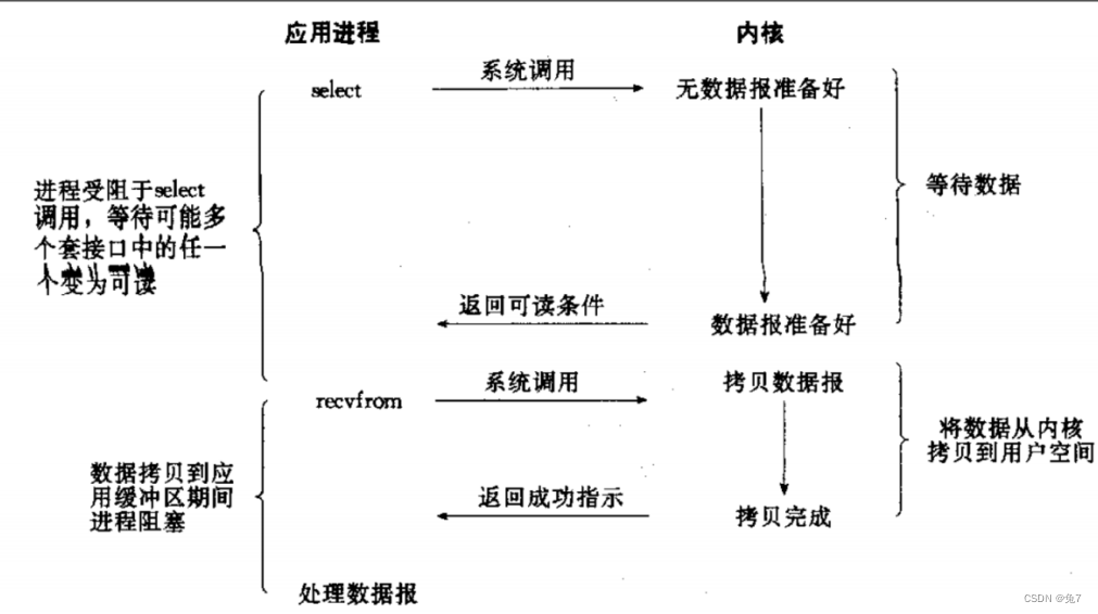 高级IO(多路转接之select、poll、epoll-＞核反应堆模式)_c++ epoll select 反应堆模型-CSDN博客
