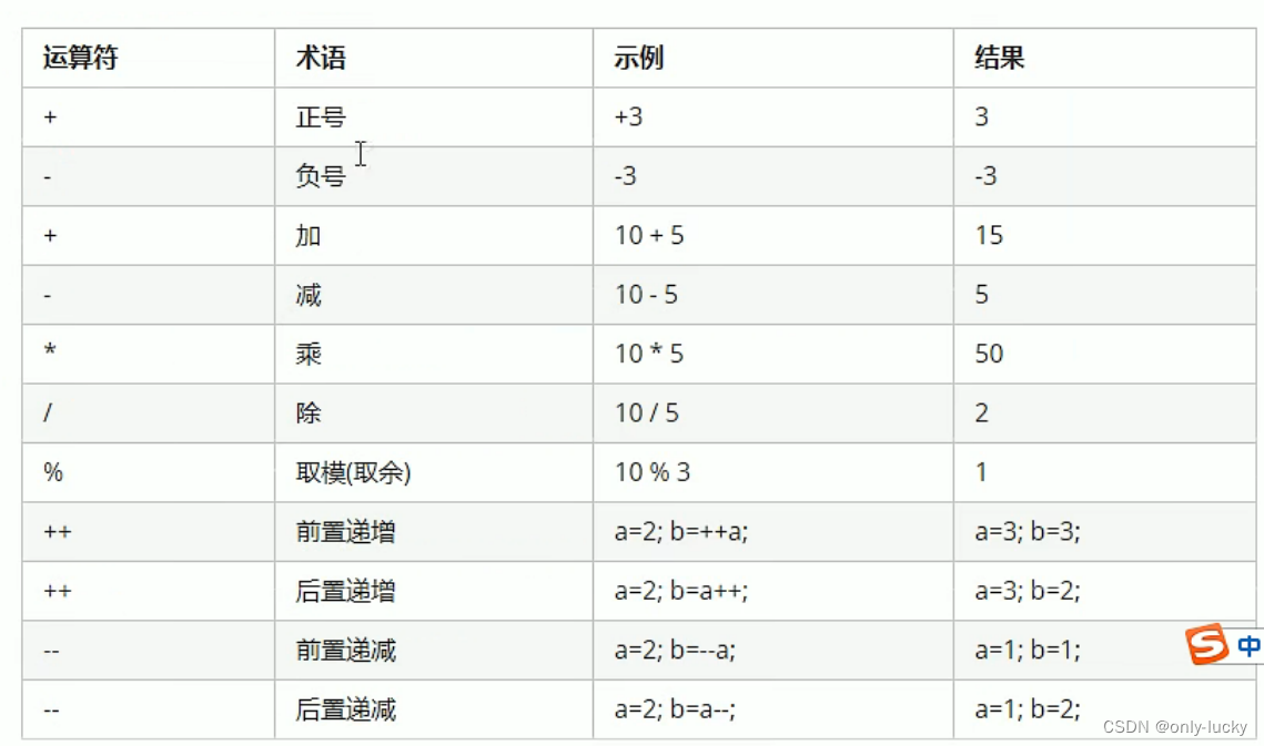 C运算符 Csdn博客