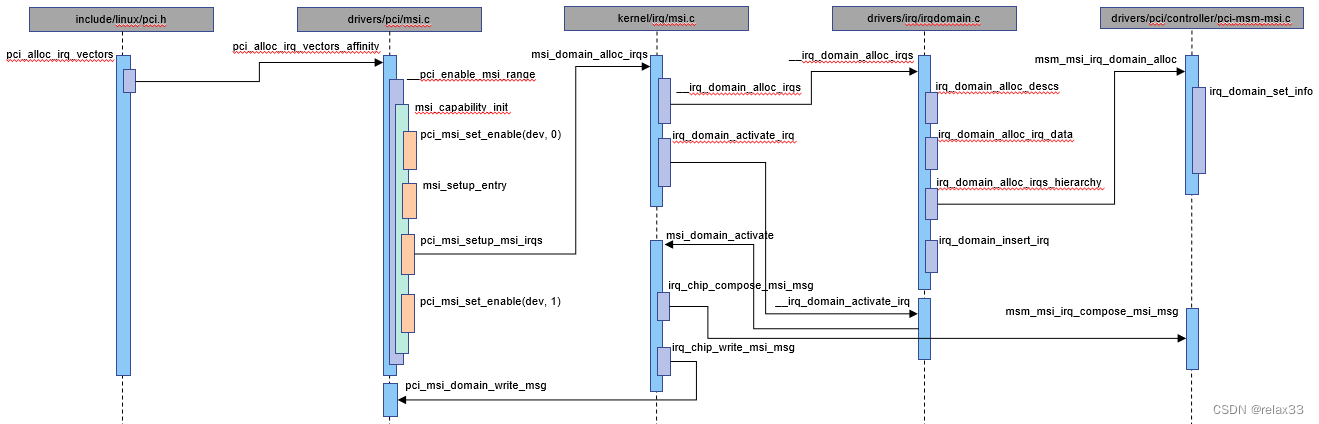 PCIe中断_pcie中断方法和系统与流程-CSDN博客