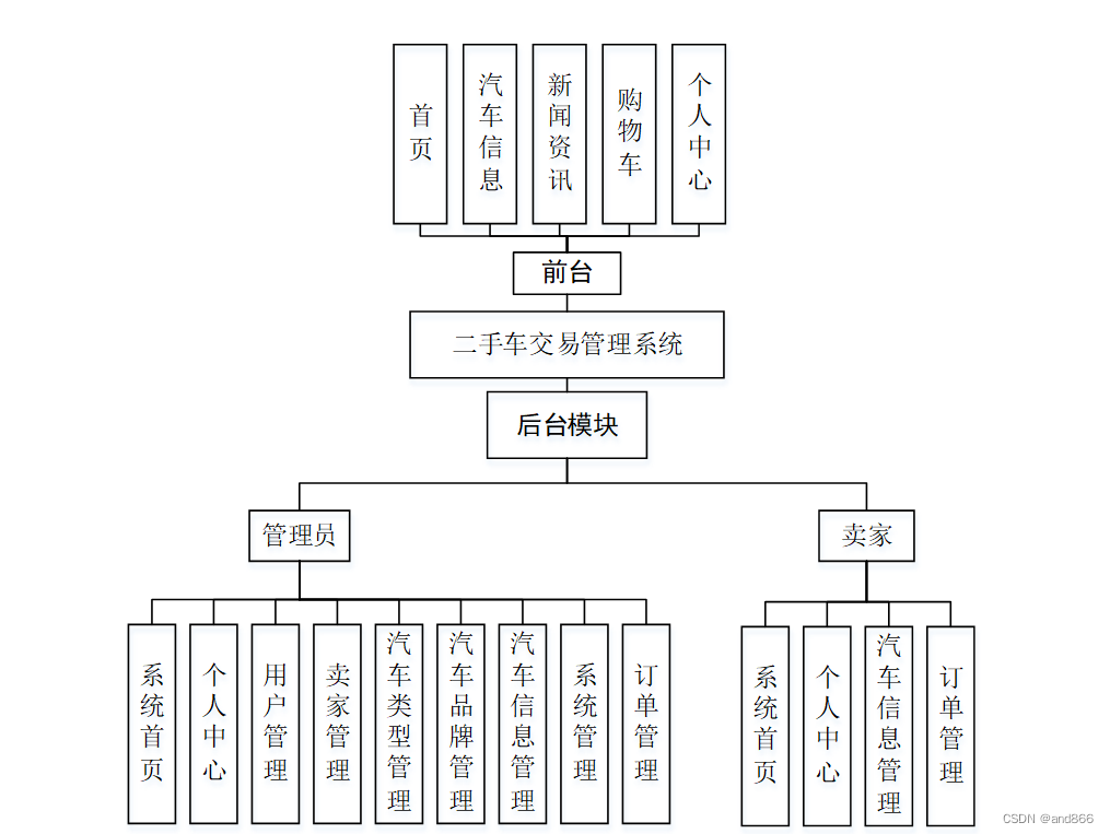 Javaphpnodejspython基于java的二手车交易管理系统【2024年毕设】 Csdn博客