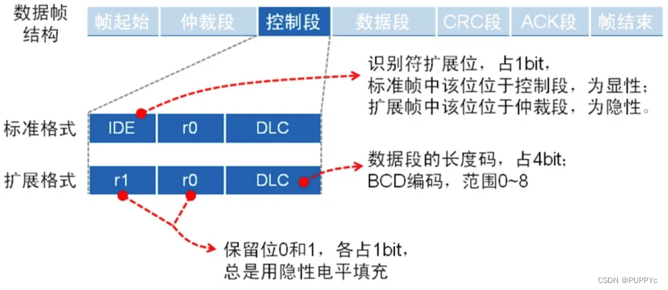 CAN总线_eof sof-CSDN博客
