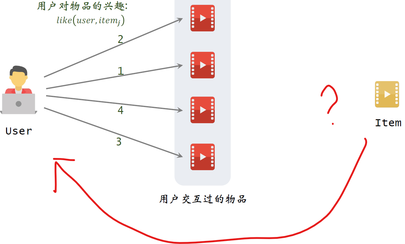 一文看懂推荐系统：召回01：基于物品的协同过滤（ItemCF），item-based Collaboration Filter的核心思想与推荐过程_icf召回-CSDN博客