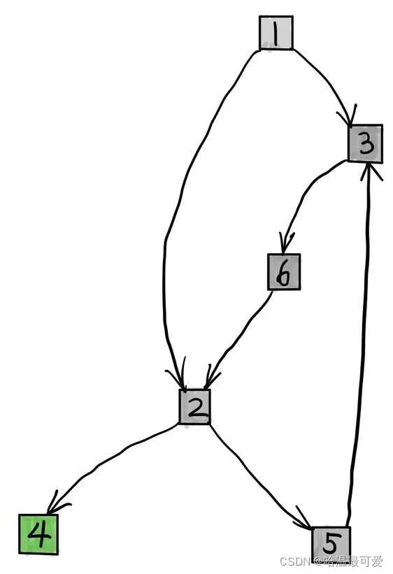 Leetcode 1728 猫和老鼠 Ii(分析二——算法部分1)哈温最可爱的博客 Csdn博客