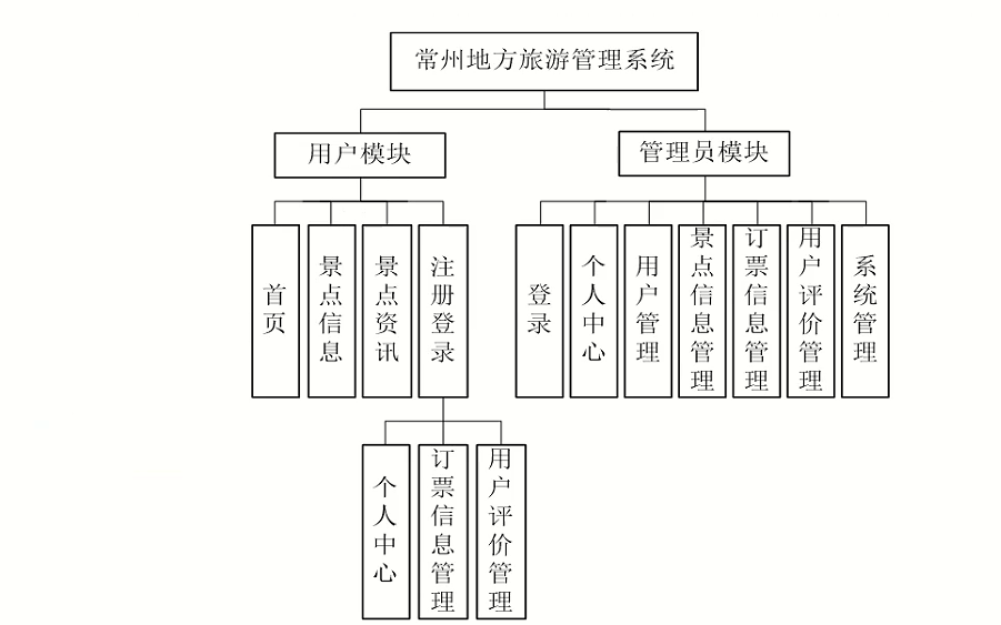 基于javaspringbootvue旅游管理系统设计和实现springboot旅游管理系统 Csdn博客