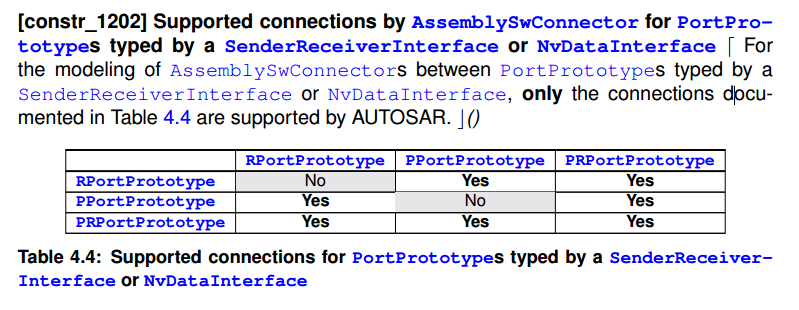 901_AUTOSAR_TPS_SoftwareComponentTemplate11_SWC、Port以及接口细节1_port ...
