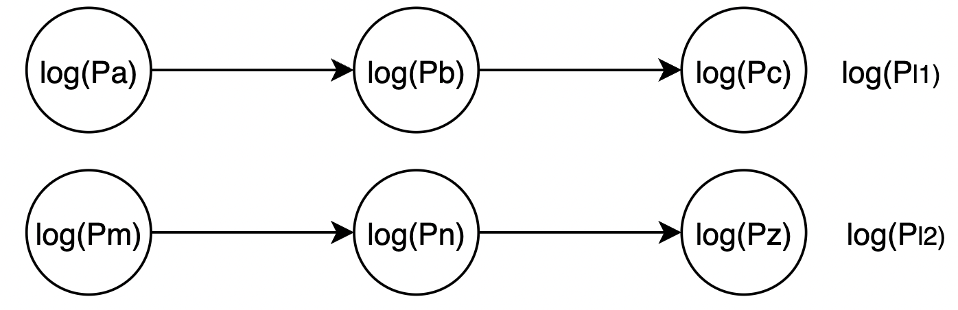 logsumexp与路径概率_le =log∑ exp(s(x,y ))-s(x,y)-CSDN博客