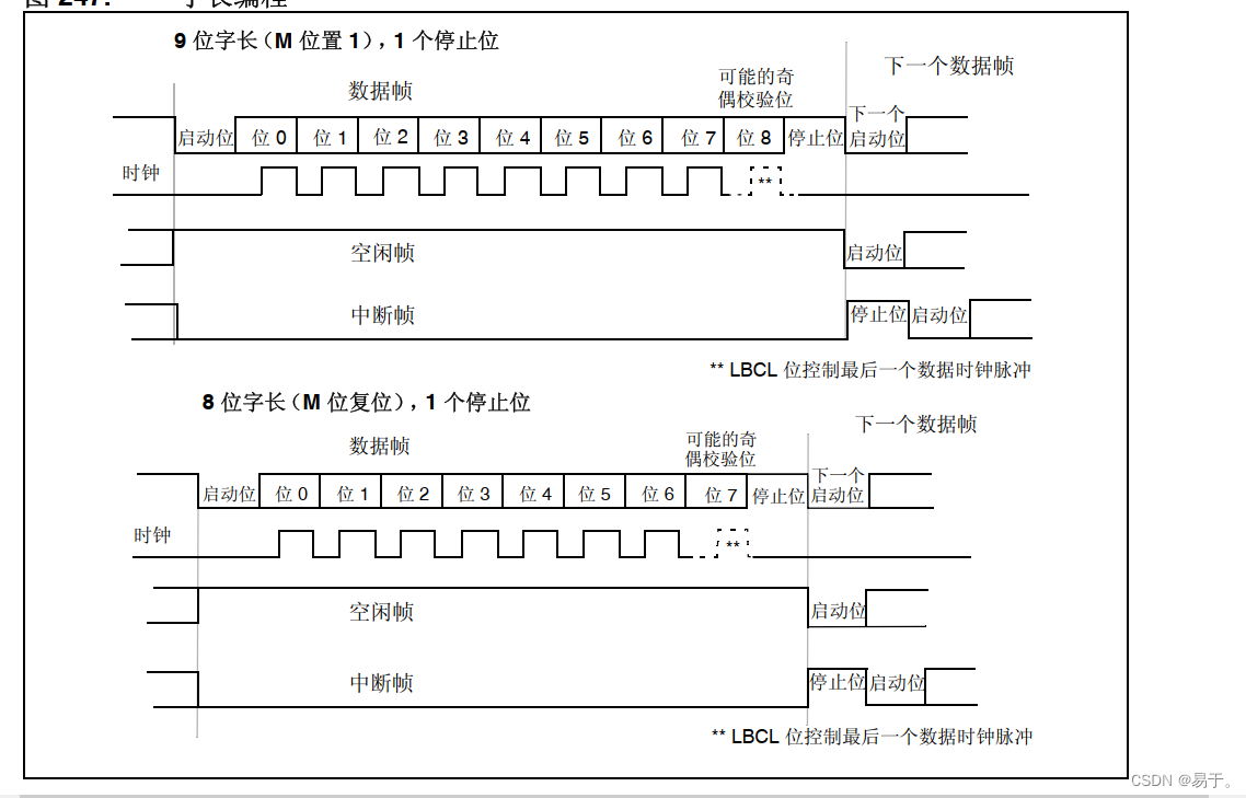 USART学习记录_usart通信的发送和接收由波特率发生器驱动-CSDN博客