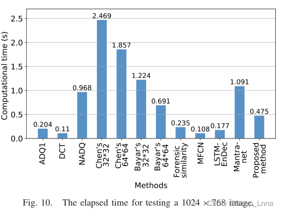 【论文笔记】Image Tampering Localization Using a Dense Fully Convolutional Network-CSDN博客
