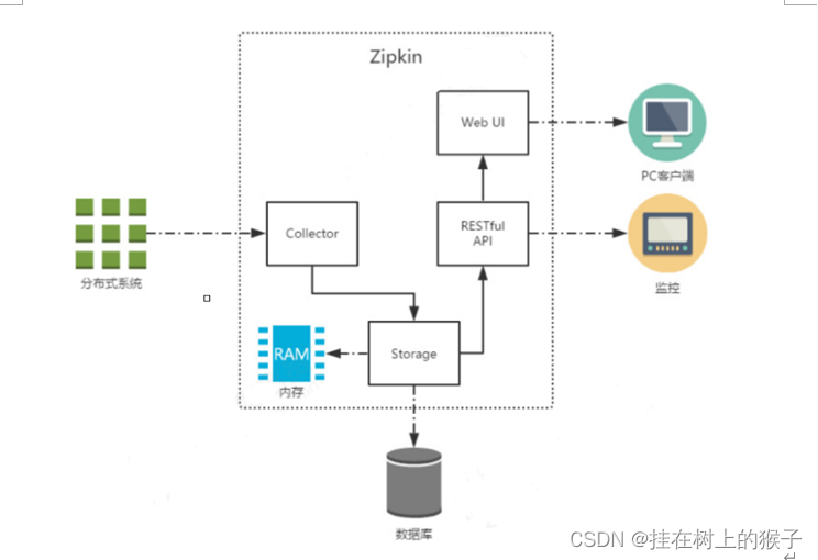 SpringCloud----Sleuth+zipkin链路追踪_linecorp armeria server server 框架-CSDN博客