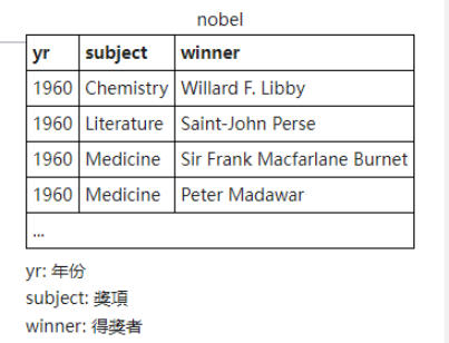sqlzoo刷题——select from nobel（诺贝尔获奖查询）_顯示1980年物理學(physics)獲獎者,及1984年化學獎(chemistry)獲得者。-CSDN博客
