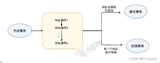 事务的四大特性：ACID_事务的哪个特性可以为这类应用需求提供保障-CSDN博客