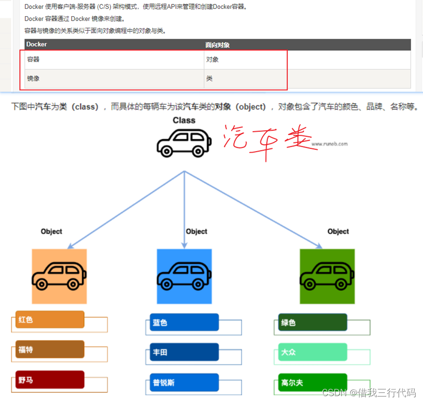Docker学习与使用 Csdn博客 