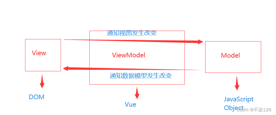 如何理解Vue中的MVVM?_mvvm从方法动态获取数据-CSDN博客