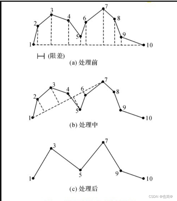 抽稀概化算法之--------Douglas-Peucker（道格拉斯- 普克法算法）和Visvalingam-Whyatt算法-CSDN博客