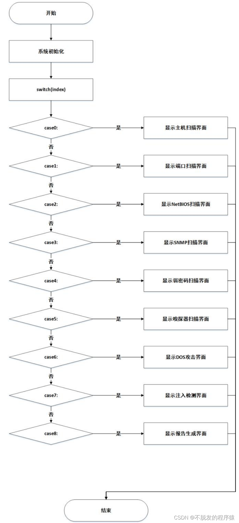 毕业设计so Easy：基于c实现网络扫描器网络扫描系统编写 Csdn博客