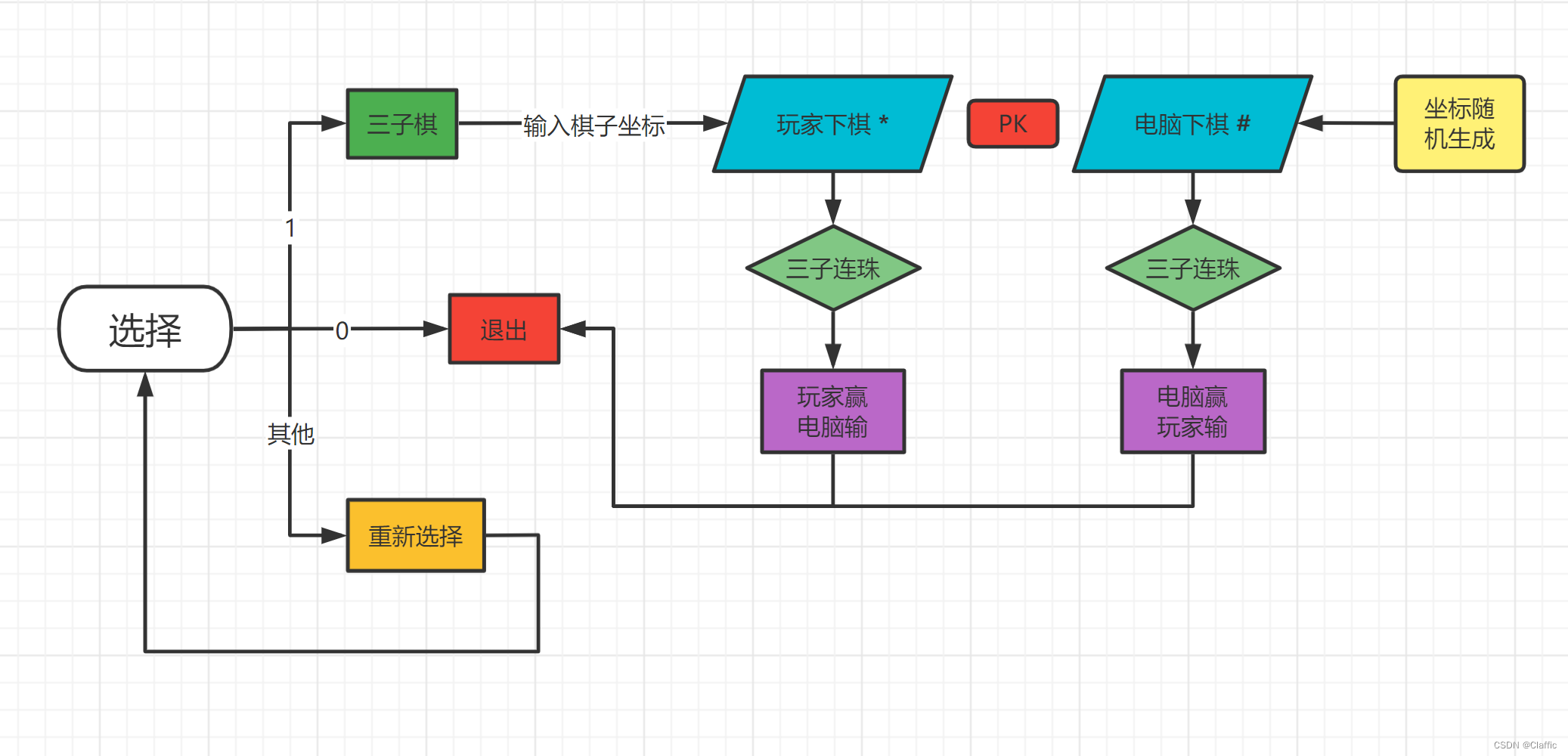 C语言三子棋游戏实现(基础版)c语言三子棋和猜数字 Csdn博客