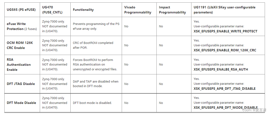 【ZYNQ】efuse寄存器造成CPU无法启动_xilinx efuse-CSDN博客
