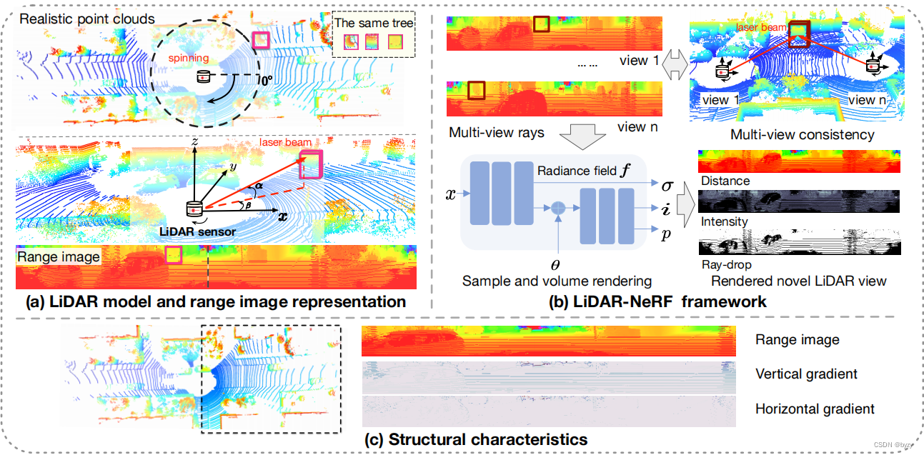 【论文笔记】LiDAR-NeRF: Novel LiDAR View Synthesis via Neural Radiance Fields_lidar nerf-CSDN博客