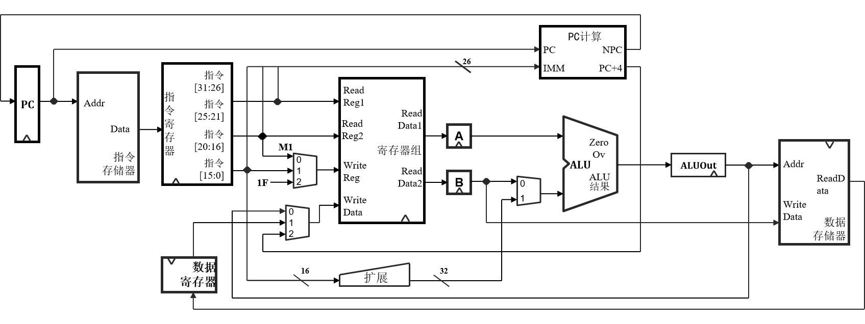 基于Verilog的32位单周期CPU处理器的完善设计_32位数据存储器 verliog-CSDN博客