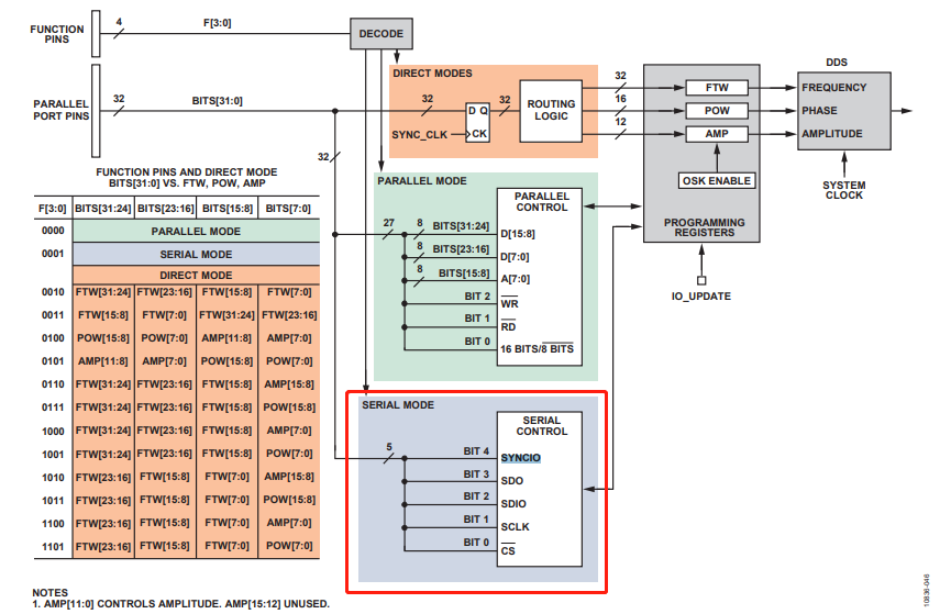 基于XILINX Spartan6开发AD9914之数字调制（上）_spartan6做调制和解调-CSDN博客