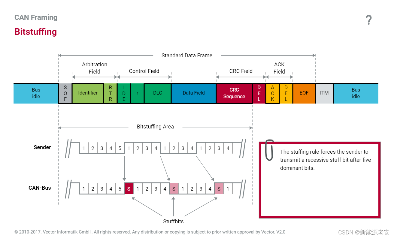 轻松学习CAN总线系列---3.CAN数据遵循的格式_can数据格式_新能源老安的博客-CSDN博客