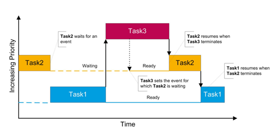 RTA OS系列介绍03-Event_rtaos-CSDN博客