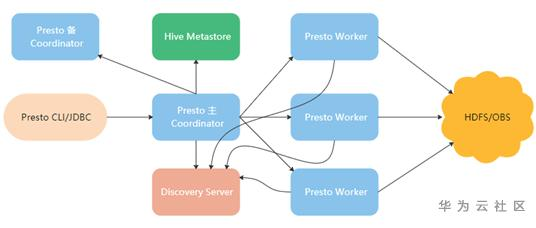 Presto性能调优_number of stages in the query-CSDN博客