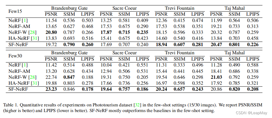 NeRF系列(3): Semantic-aware Occlusion Filtering Neural Radiance Fields in the Wild 论文解读_3d场景构建 前景 ...