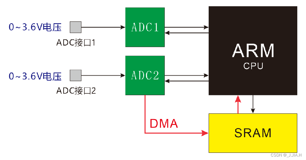 STM32F103初学研究整理笔记-基础知识理论_stm32f103 硬件smbus问题-CSDN博客